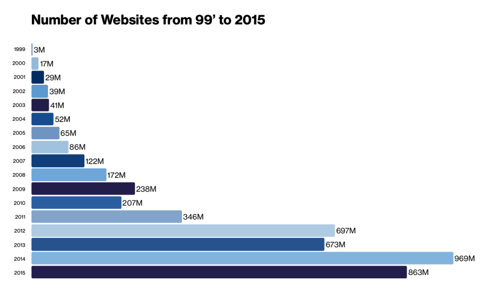 Web1 to Web3: The History And Evolution Of The Web Over Time