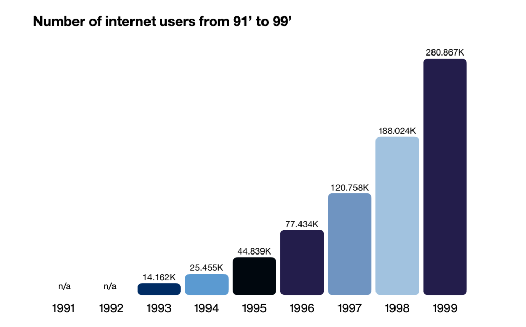 Web1 to Web3: The History And Evolution Of The Web Over Time