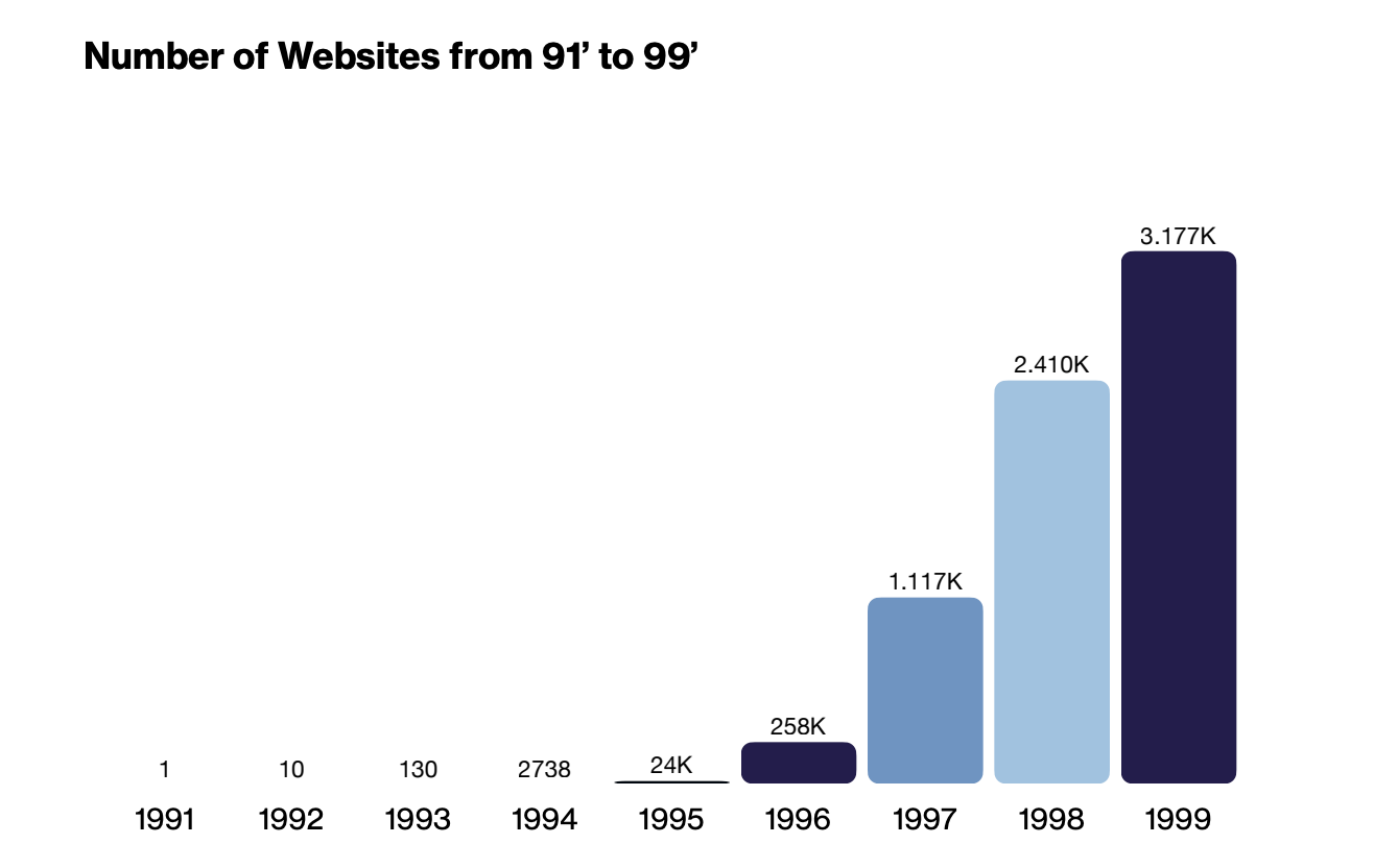 Web1 to Web3: The History And Evolution Of The Web Over Time